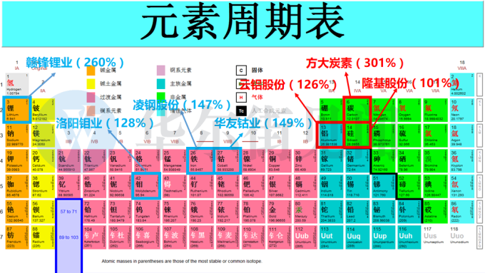 元素周期表 非金属