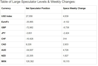 〈每週CFTC報告〉投機者加碼看漲墨西哥披索、美元指數 減黃金看多部位｜東森財經新聞