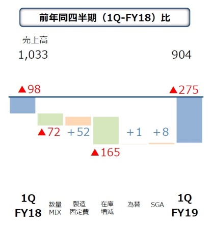 〈財報〉虧損擴大49倍！日面板大廠JDI創史上同期最大淨損832億日圓｜東森財經新聞