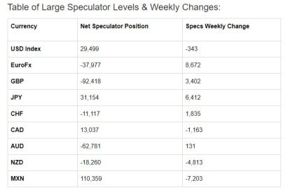 〈每週CFTC報告〉投機者增黃金、白銀多單 連5週加碼看漲日圓｜東森財經新聞