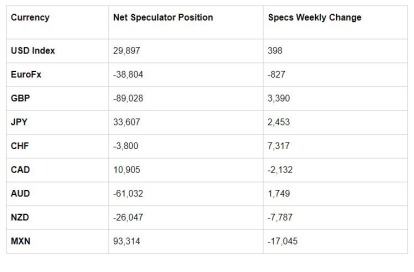 〈每週CFTC報告〉投機者增持美元多頭 大砍墨西哥披索多單｜東森財經新聞