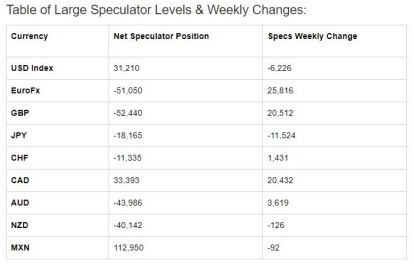 〈每週CFTC報告〉投機者續減美元多單 加碼看空日圓｜東森財經新聞