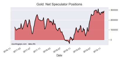 〈每週CFTC報告〉投機者續減美元多單 看多黃金部位升至10週新高｜東森財經新聞