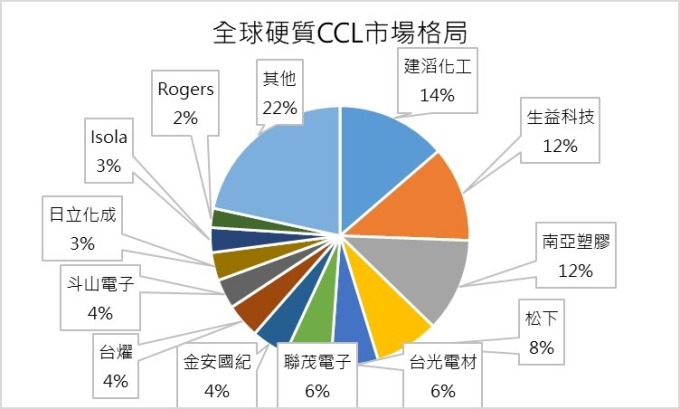 〈分析〉一文解析：CCL如何在5G中興起？ | Anue鉅亨 - 國際政經