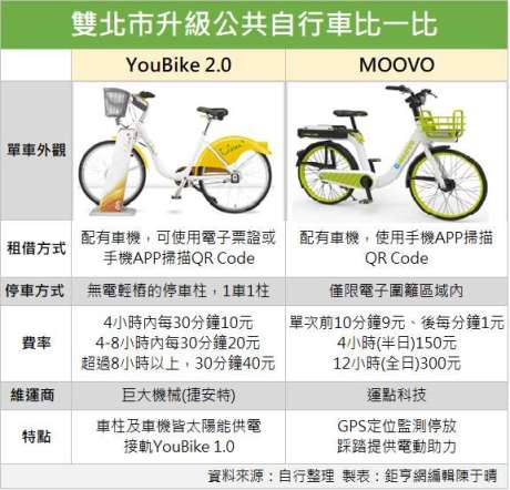 YouBike 2.0、MOOVO共享單車淘汰賽開戰 一文看懂雙北如何分道揚鑣 | 鉅亨網 - 台灣政經