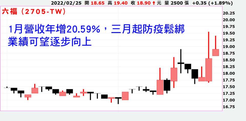 上半年投資主旋律：航運、觀光旅遊、營建等防禦股 現在切入猶時未晚？ | 鉅亨網 - 專家觀點