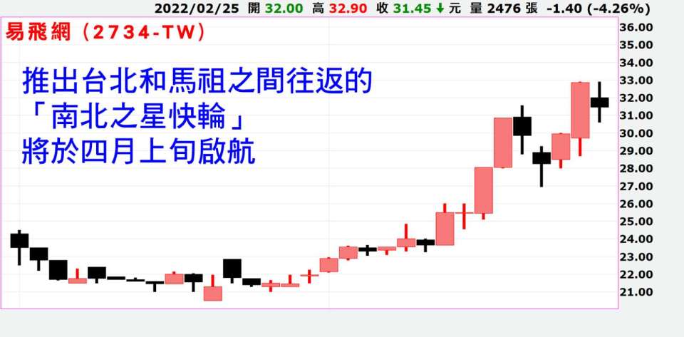 上半年投資主旋律：航運、觀光旅遊、營建等防禦股 現在切入猶時未晚？ | 鉅亨網 - 專家觀點