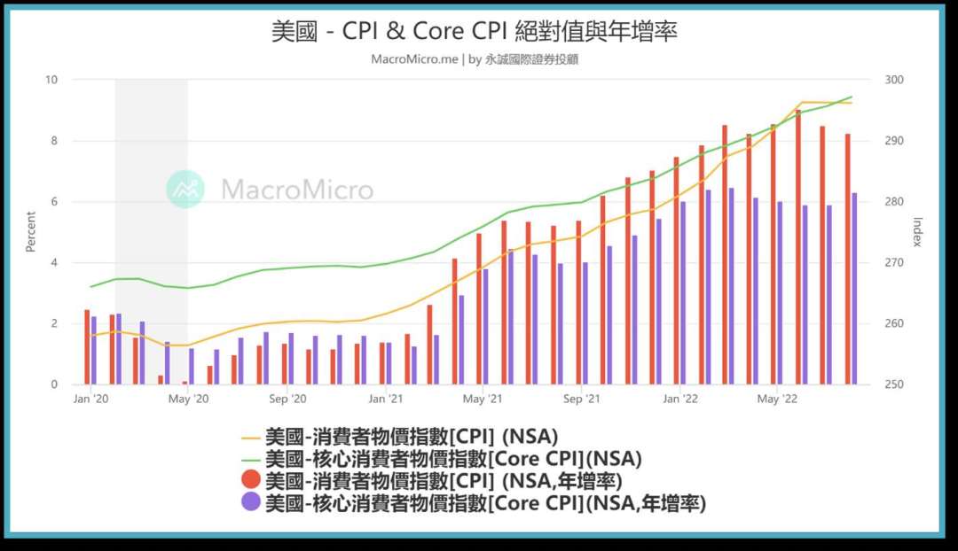 美國8月CPI高於預期 觀察通膨別再傻傻看能源了 | 鉅亨網 - 專家觀點