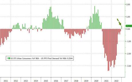 U.S. December PPI increased by 6.2% year-on-year, lower than expected ...