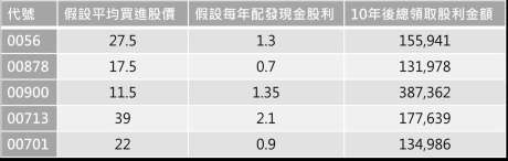 高股息ETF評比大公開： 0056、00878、00713、00900哪一檔風險最小、回報最高？ | 鉅亨網 - 台股新聞
