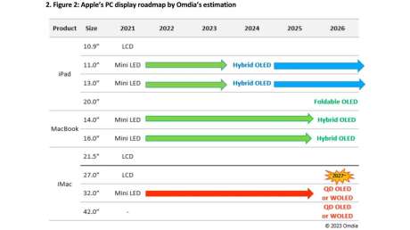 蘋果擴大採用 2028年OLED滲透率將突破雙位數 | 鉅亨網 - 美股雷達