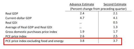 Fed最重視通膨指標持續降溫 美Q2核心PCE下修至3.7% 增速創兩年來最低 | 鉅亨網 - 美股雷達
