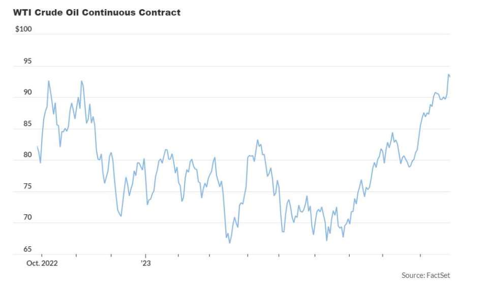 〈能源盤後〉債市波動 原油收低 WTI自95美元以上盤中高點回落 | 鉅亨網 - 能源
