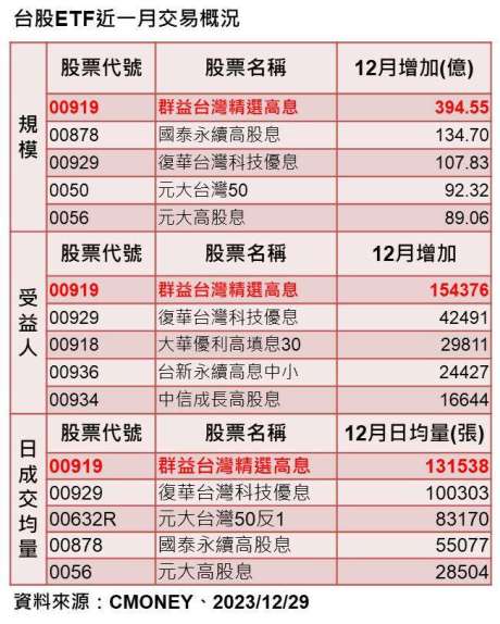 00919勇奪12月台股ETF人氣三冠王 規模叩關千億 | 鉅亨網 - 台股新聞