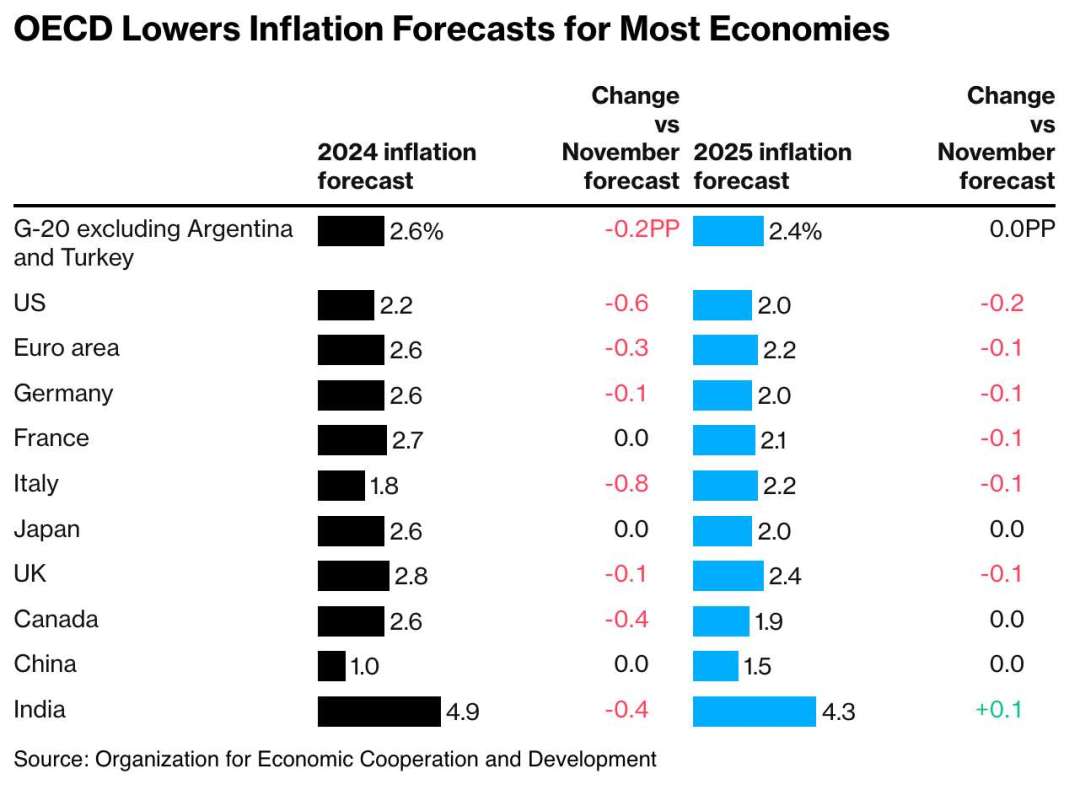 OECD下修多國通膨預測 一文統整上週全球經濟情勢 | 鉅亨網 - 國際政經