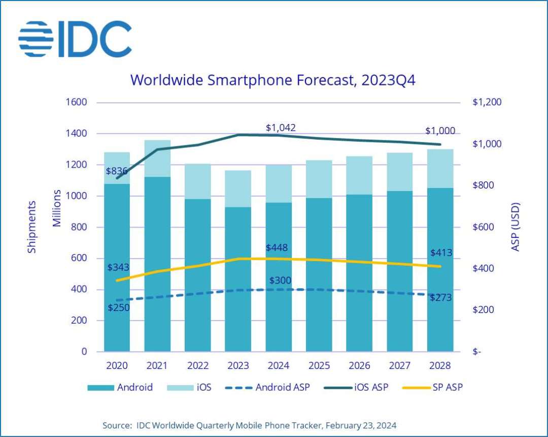 IDC：AI手機今年出貨量上看1.7億支 占比近15% | 鉅亨網 - 台股新聞