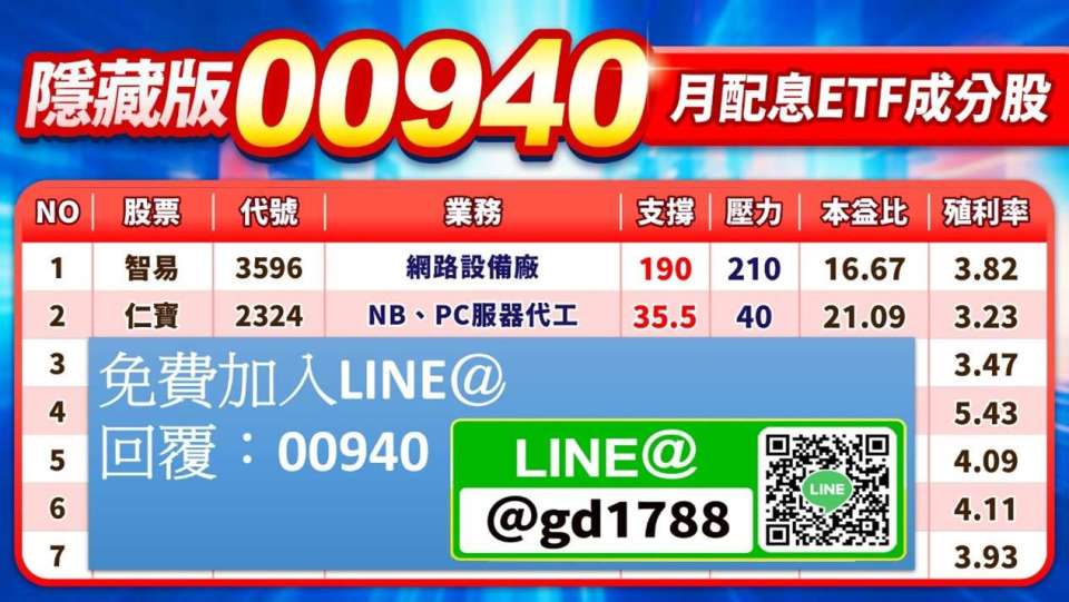 00940漲高成分股莫追，要買就買這幾檔『隱藏版』成分股！ | 鉅亨網 - 專家觀點