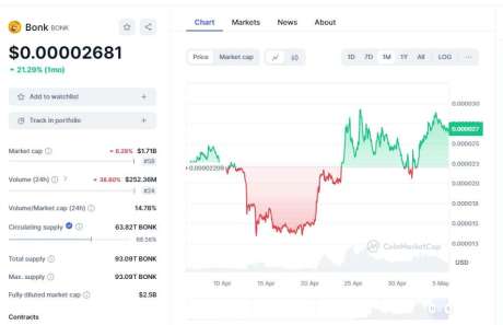 Solana堵塞問題解決迷因幣再度飆升 WienerAI 成為領導上漲的 AI meme coin | 鉅亨網 - 鏈文