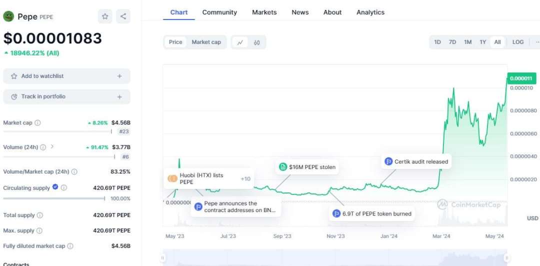 Roaring Kitty回歸Meme Coin飆 Pepe創歷史新高—現在值得購買的迷因幣有哪些？ | 鉅亨網 - 鏈文