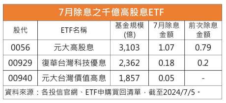 千億級高股息ETF 7月除息 0056領銜買氣王 | 鉅亨網 - ETF