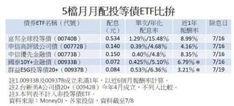 配息$0.556創五年新高！00740B緊急申請追加額度，7/15是最後搶進機會 | 鉅亨網 - 基金