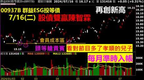 新手看價 該買該賣? 降息預期 股債雙贏陳智霖: 00937B、00720B、00751B、00687B、保瑞、美時、森崴能源、大亞、台積電 | 鉅亨網 - 台股新聞