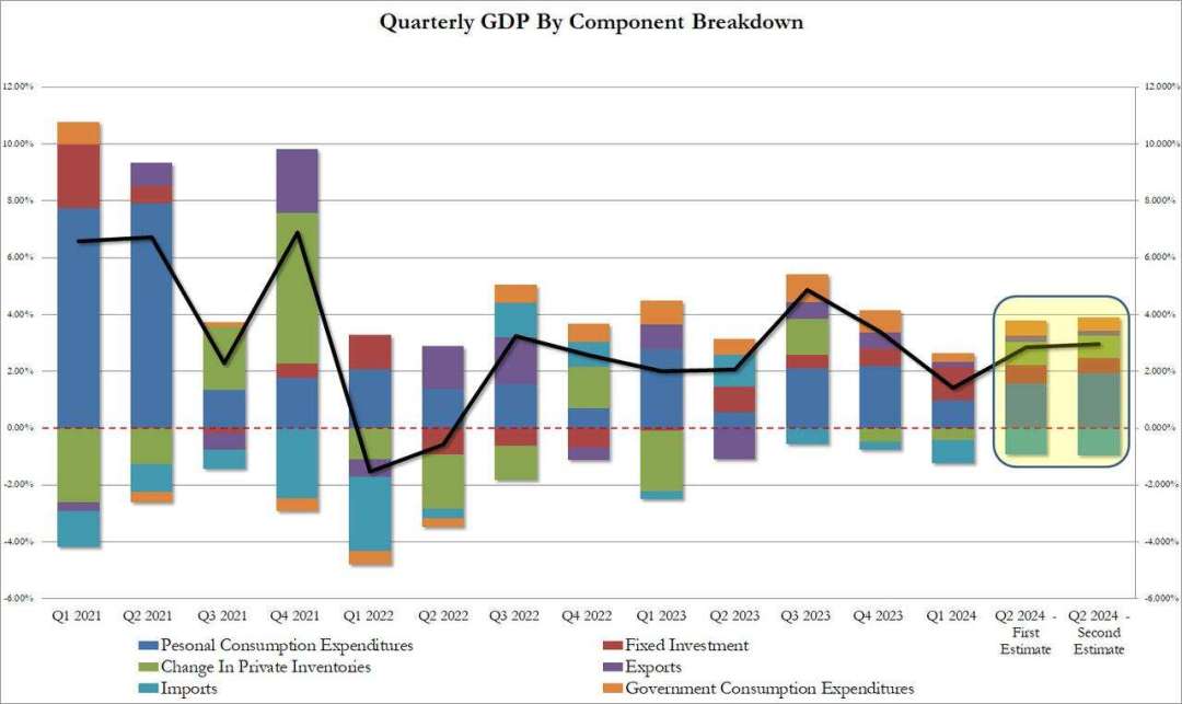 美國第二季GDP、PCE超預期上修 鞏固Fed九月小幅降息 | 鉅亨網 - 美股雷達