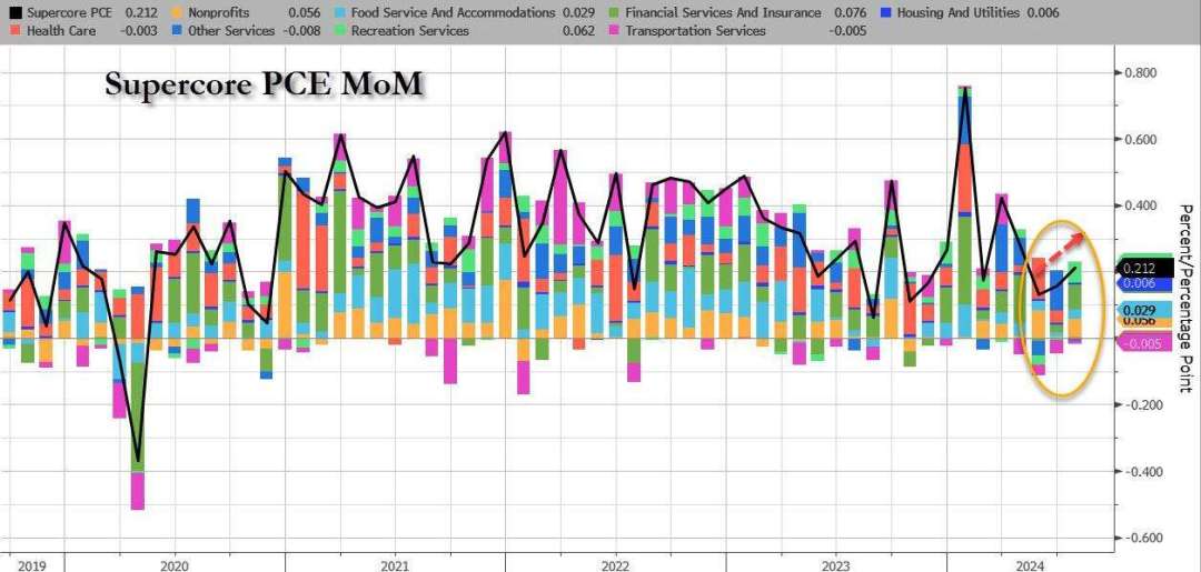美7月核心PCE增速溫和 奠定Fed下月降息基礎 | 鉅亨網 - 美股雷達