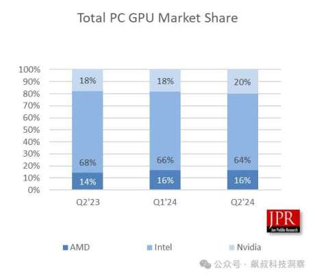 JPR報告：Q2全球GPU出貨量年增16% 輝達市佔率升至20% | 鉅亨網 - 美股雷達