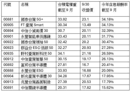13檔含積低價ETF 首推00905 即將除息 | 鉅亨網 - 台股