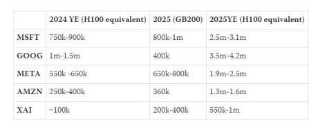 專家估算：全球五巨頭GPU需求總量 2025年等效H100或超1240萬塊 | 鉅亨網 - 美股雷達
