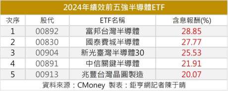 〈ETF風雲榜〉00910全年漲近7成勇奪績效王 0052躍最強台股ETF | 鉅亨網 - ETF