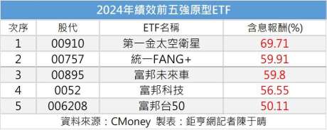 〈ETF風雲榜〉00910全年漲近7成勇奪績效王 0052躍最強台股ETF | 鉅亨網 - ETF