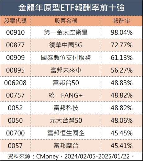 金龍年原型ETF前十強出列 00910驚喜翻倍賺勇奪績效王 | 鉅亨網 - ETF