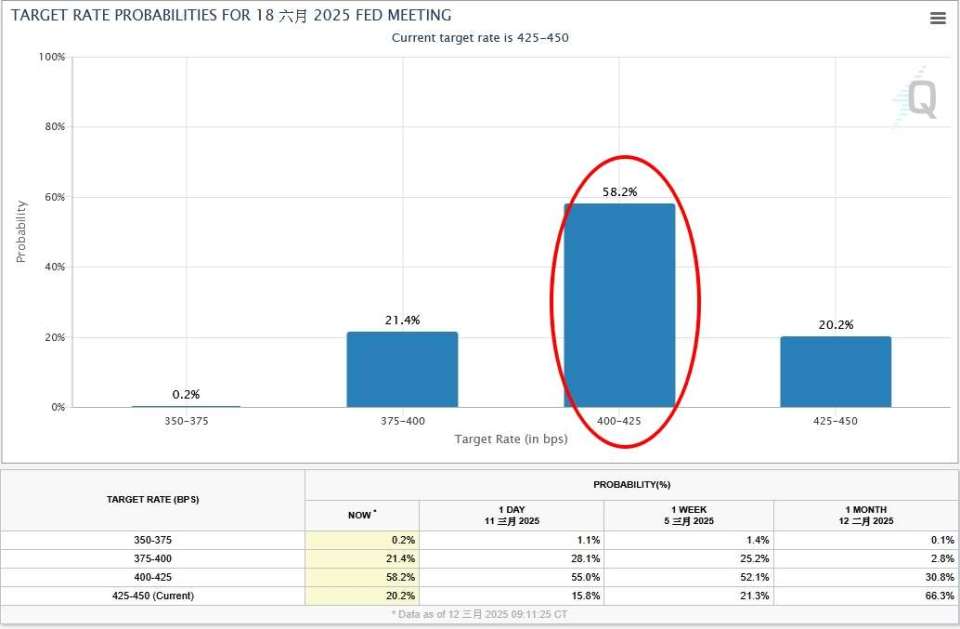 美2月CPI增速全面放緩 Fed今年降息預期升溫 | 鉅亨網 - 美股雷達