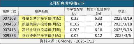 4檔非投等債ETF 3月除息秀登場 殖利率+票息率雙高護體 | 鉅亨網 - ETF