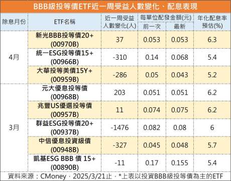 3檔BBB投等債ETF年配6%護體 上周受益人數逆勢增 | 鉅亨網 - ETF