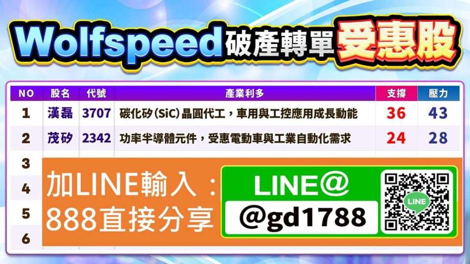 Wolfspeed驚傳破產！台灣受惠股搶先看！ | 鉅亨網 - 台股新聞