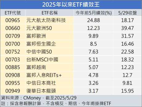 川震下逆勢獨走！00965奪今年來ETF績效王 歐股、陸股也成投資關鍵字 | 鉅亨網 - ETF