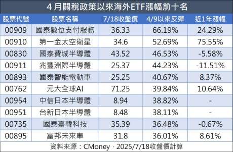 太空衛星、加密貨幣川普概念股夯翻 00909、00910股價搭火箭創高 | 鉅亨網 - ETF