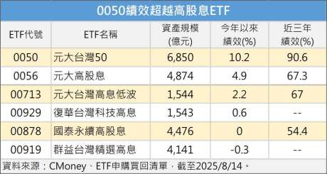 台股ETF版圖大洗牌！00713規模超車00929 0050火力全開輾壓高息ETF | 鉅亨網 - ETF