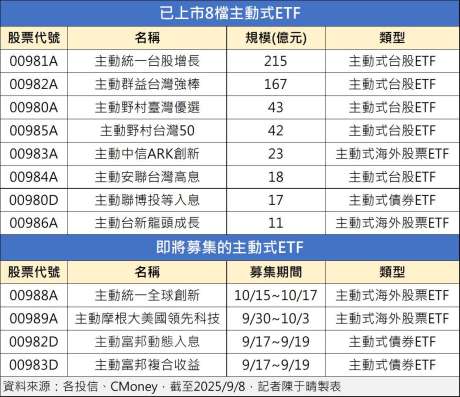 主動式ETF總規模突破530億元！00981A績效領跑 還有4檔新兵將報到 | 優分析UAnalyze - 掌握全球財經脈動，洞悉商業新趨勢