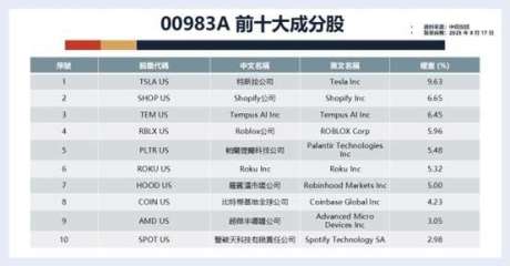 00983A(主動中信ARK創新)找ARK當投資顧問：成分股、配息與投資策略總整理！ | 鉅亨網 - 台股新聞