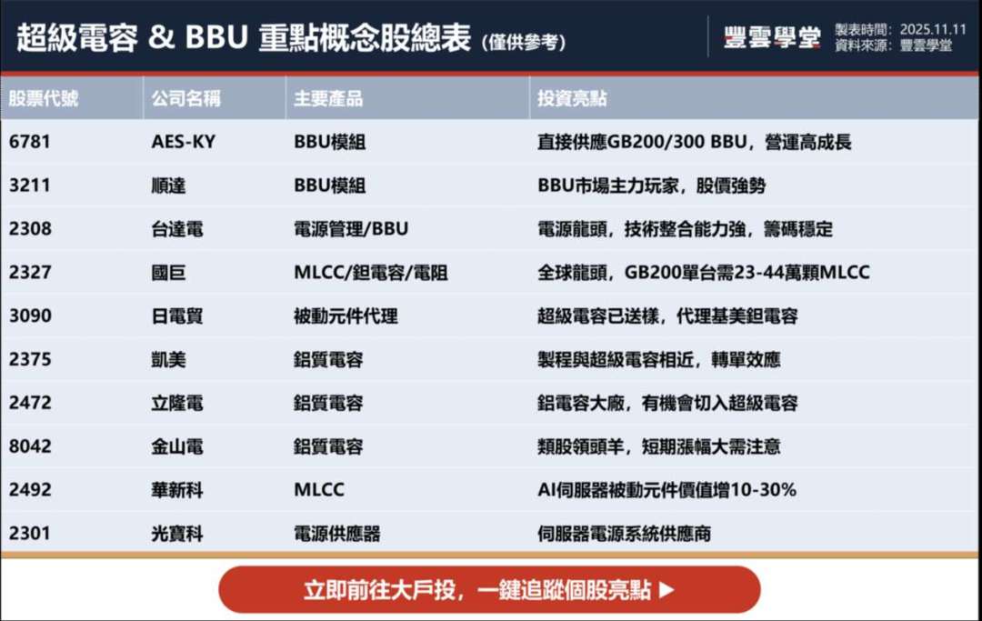 【時事觀察】超級電容＋BBU成 AI 新戰場？NVIDIA GB300 點火的供應鏈機會曝光？ | 鉅亨網 - 台股新聞