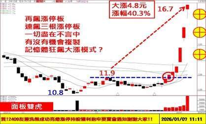 一開始就跟上贏面才會大、台積電、鴻海、華邦電、群聯、華通、友達⊕ | 鉅亨網 - 專家觀點